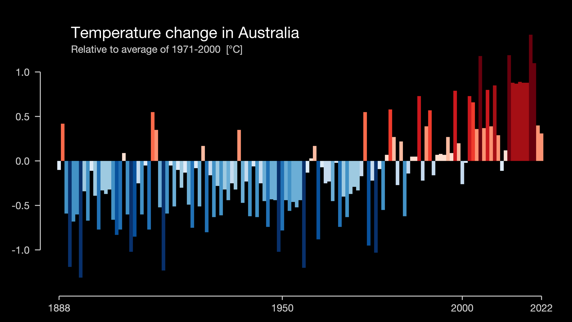 Climate Stripes… and Blah Blah Blah. – Climate News